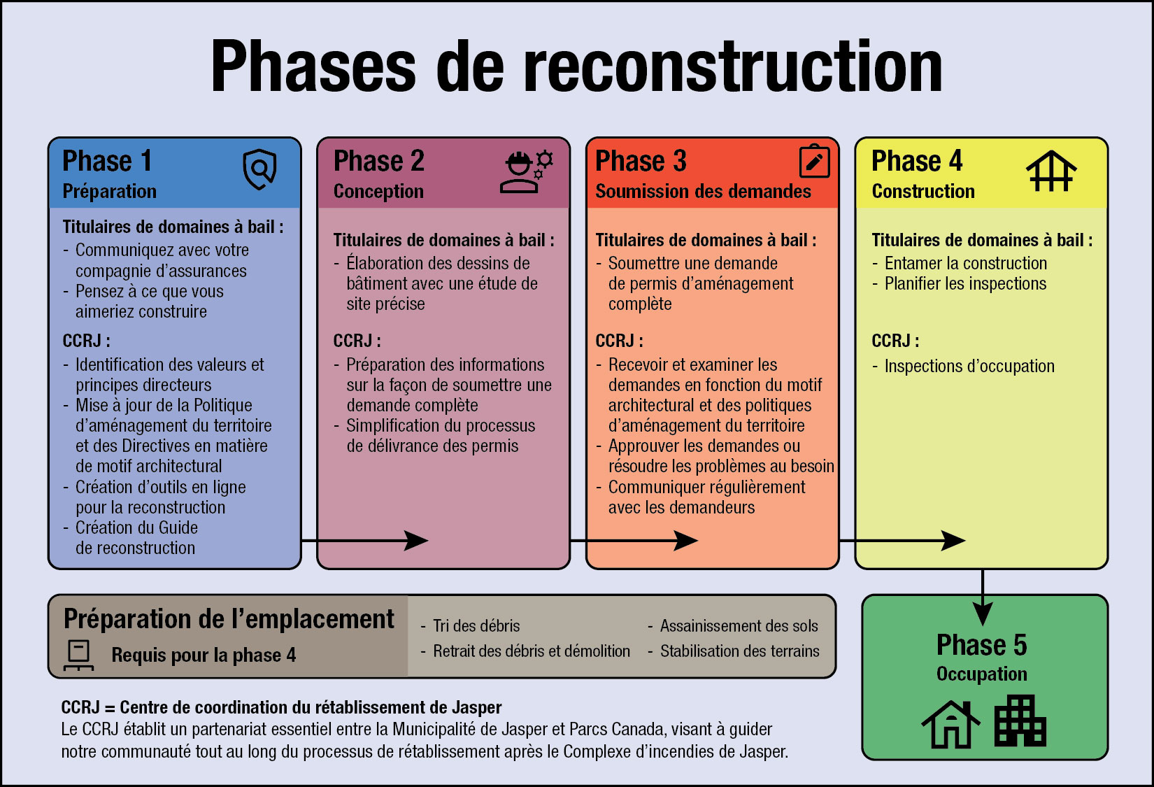 Guide de reconstruction - Parc national Jasper
