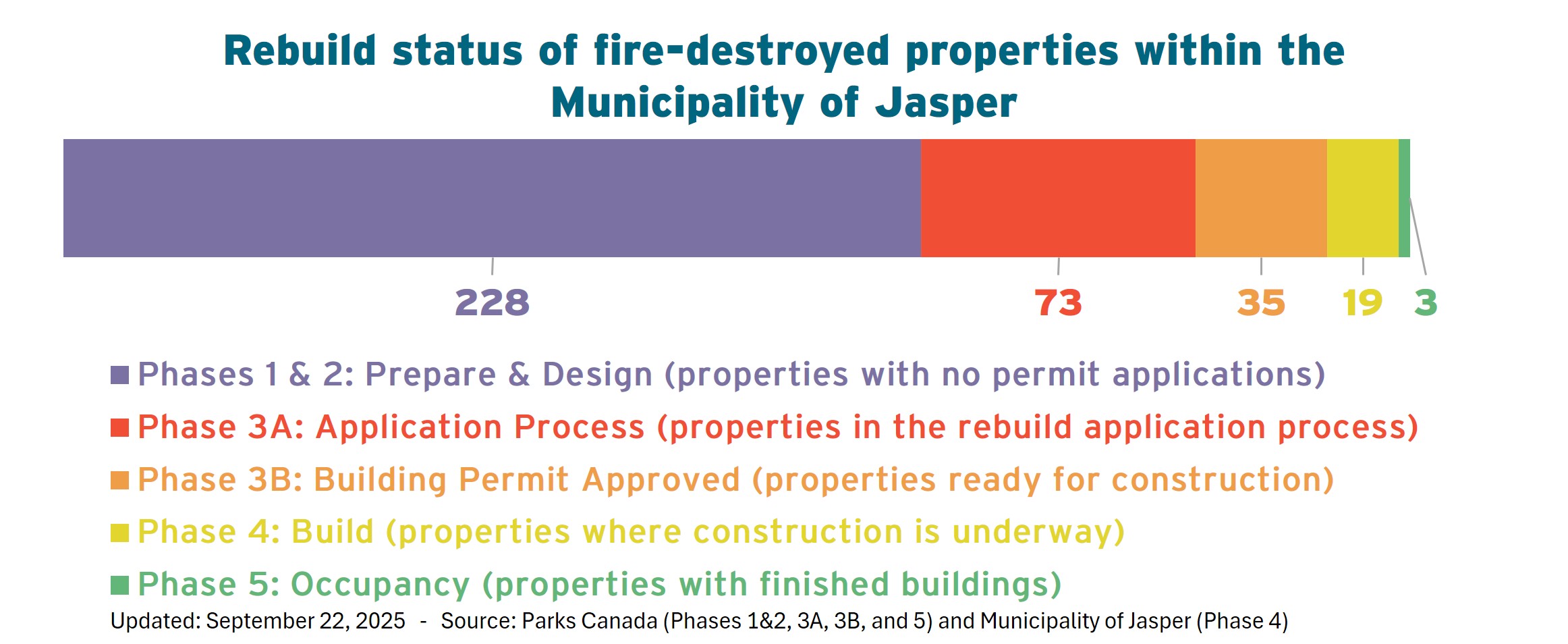 Jasper recovery - Jasper National Park