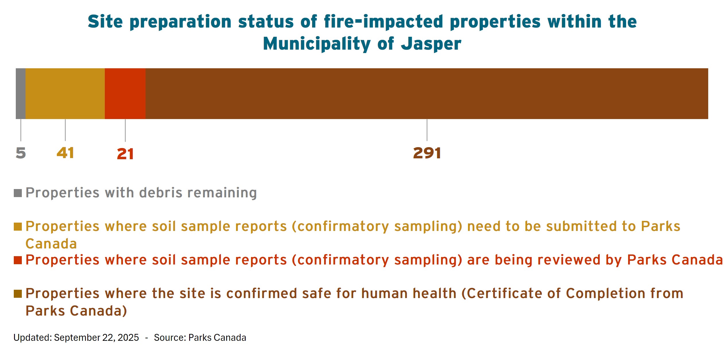 Jasper recovery - Jasper National Park