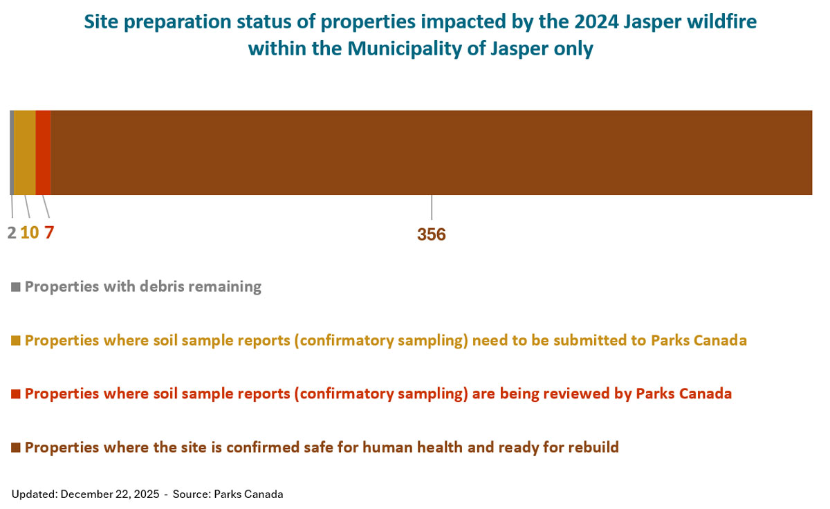 Jasper recovery - Jasper National Park