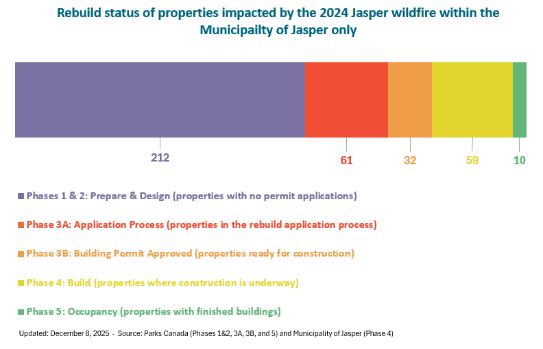 Jasper recovery - Jasper National Park