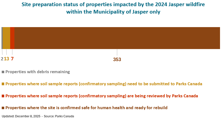 Jasper recovery - Jasper National Park