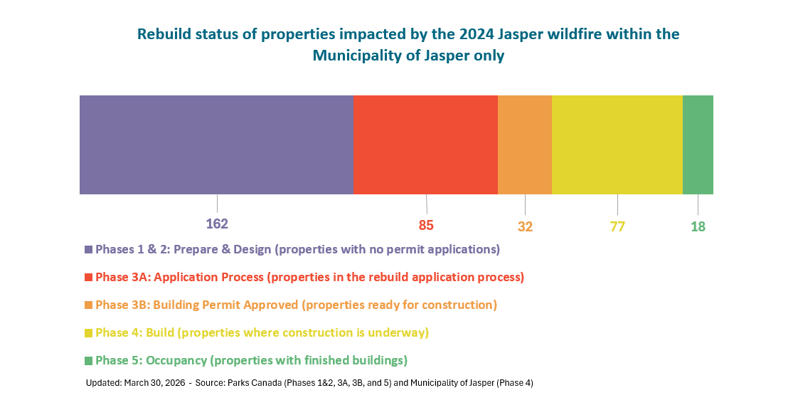 Jasper recovery - Jasper National Park