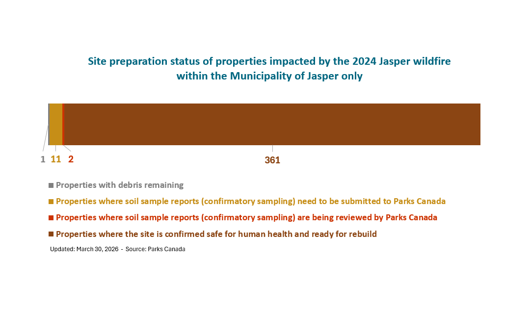 Jasper recovery - Jasper National Park