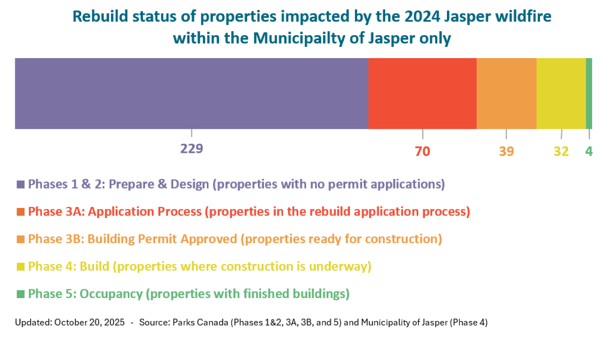 Jasper recovery - Jasper National Park