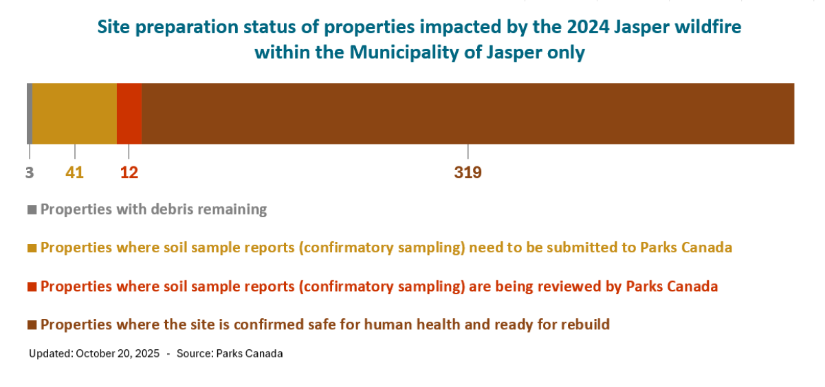 Jasper recovery - Jasper National Park